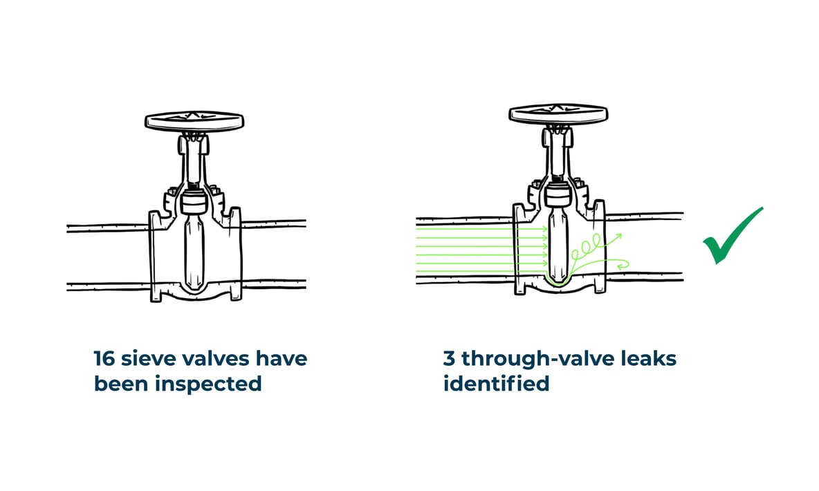 Detecting leaking valves on a molecular sieve system - a case study of ...
